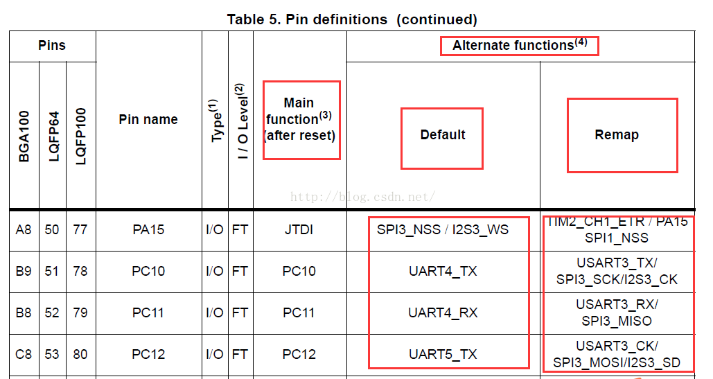 Stm32中gpio的8种工作模式gpio复位后的工作模式 Csdn博客 