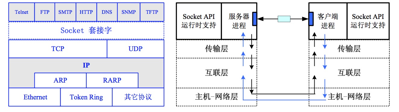 Socket通信基础知识点记录无连接数据包、无连接流式 Csdn博客 
