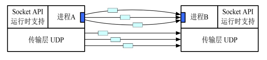 Socket通信基础知识点记录无连接数据包、无连接流式 Csdn博客