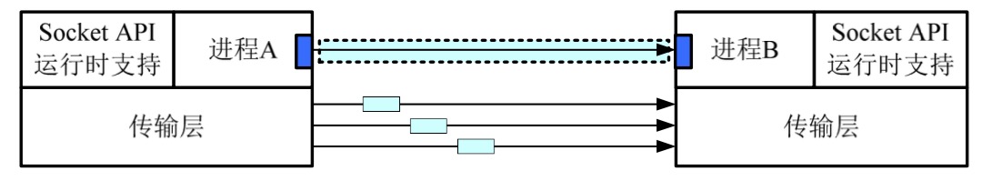 Socket通信基础知识点记录无连接数据包、无连接流式 Csdn博客 