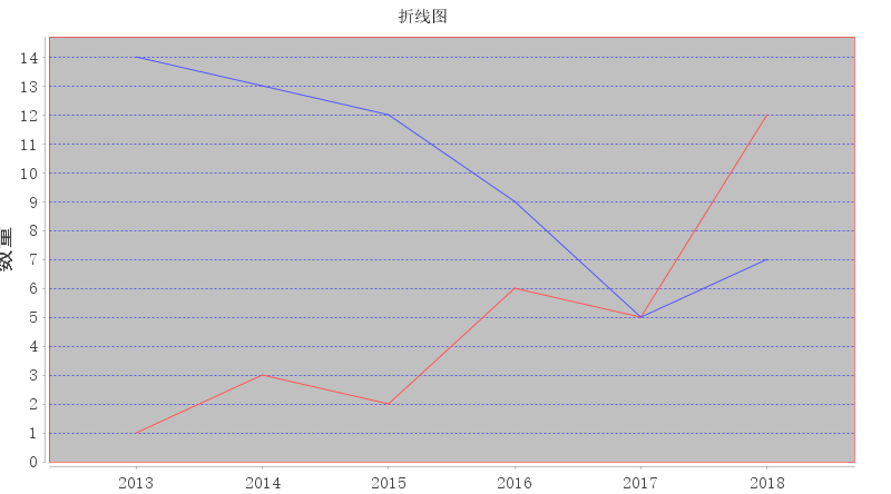 Jfreechart生成简单的柱形图和折线图ssjfreechart 折线图与柱状图 Csdn博客