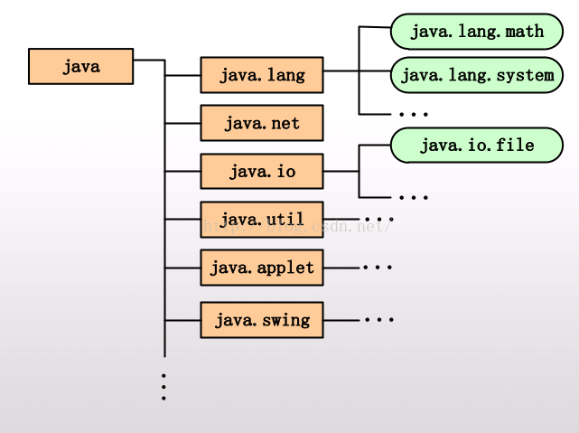 Java中最常用的包和类（一）javalang和javatext Csdn博客