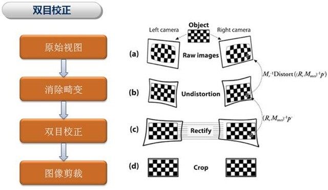 【opencv】双目测距（双目标定、双目校正和立体匹配）opencv双目测距 Csdn博客 3701