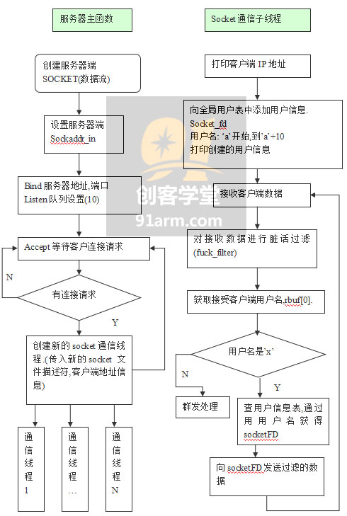 Tcp通信多线程网络聊天程序使用tcp协议编写程序完成多人群聊功能 多个客户端连接到服务器聊天服务端为每一 Csdn博客