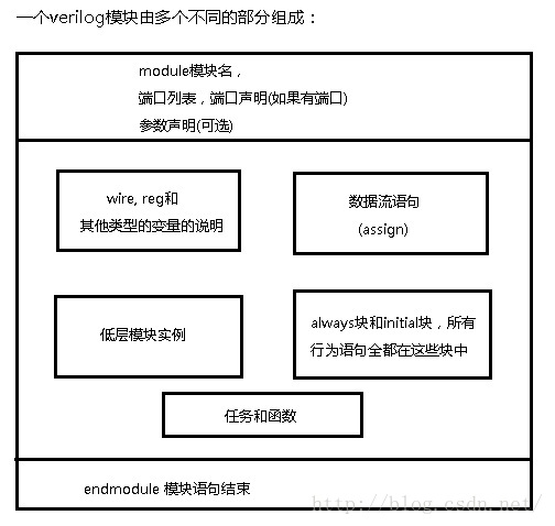 Verilog读书笔记 4模块和端口简述端口与外部信号的连接方法 Csdn博客 1695