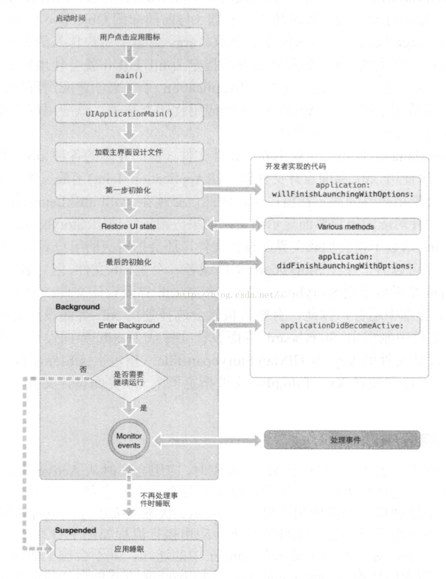Ios程序启动流程解析 Csdn博客 5646