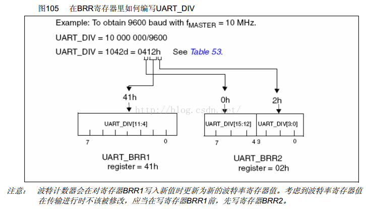 Stm8s开发（三） Uart的使用：串口通信！stm8s Iar 开启uart通讯 Csdn博客 4740