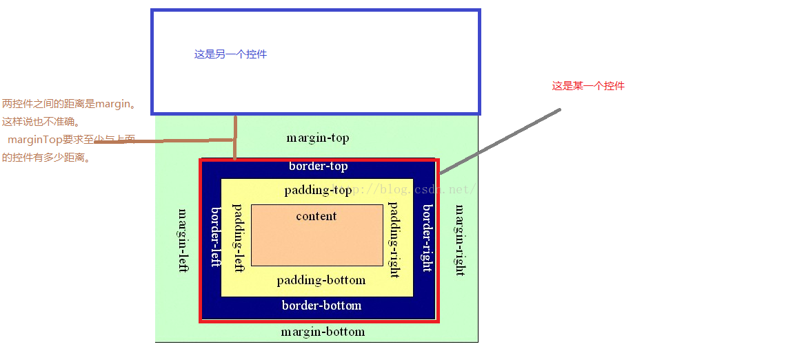 Html5标签为什么会有margin和padding两个属性？label下面自带一个margin怎么回事 Csdn博客 