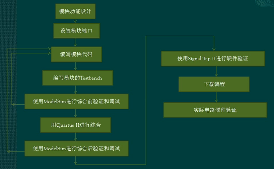 Verilog模块的设计流程verilog模块设计方法 Csdn博客