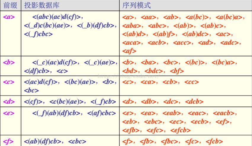 序列模式prefixspan算法介绍 Csdn博客