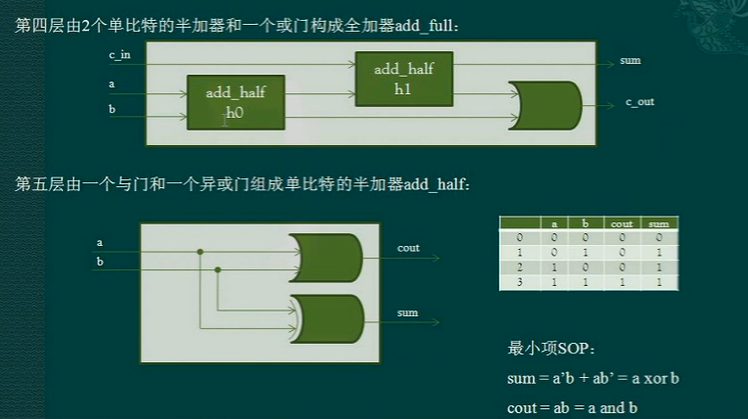 Verilog模块的设计流程dengshuaisuper的博客 Csdn博客