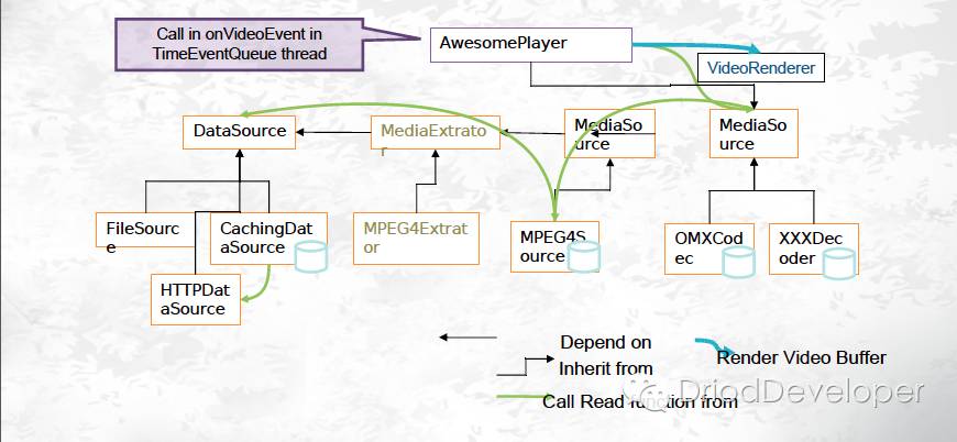 Android Multimedia框架总结（九）stagefright框架之数据处理及到omxcodec过程android运行stagefright Csdn博客