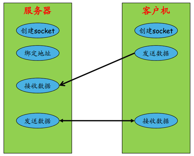 2 22 网络协议分析及linux网络编程模型（图形描叙，浅显易懂，易于理解）linux图形模式网络协议 Csdn博客