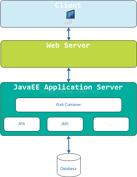 【java】中web服务器、web容器、application服务器区别java 获取web容器类型 Csdn博客 