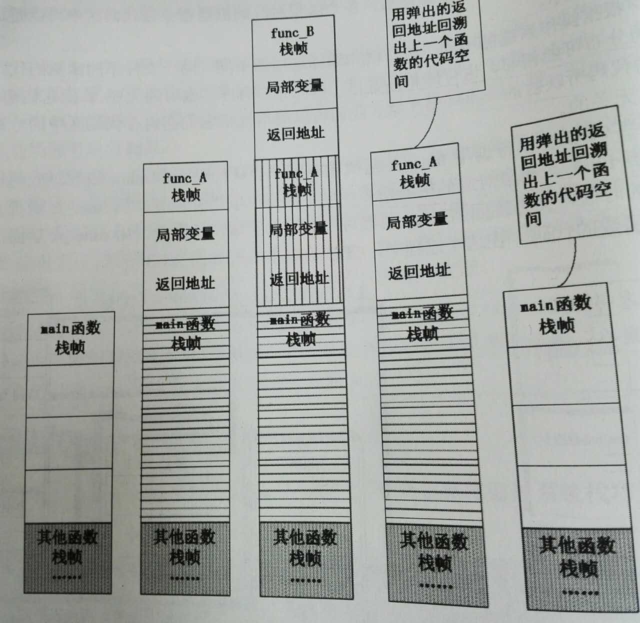 数据结构之 栈和递归and函数调用常用于函数调用的数据结构是 Csdn博客