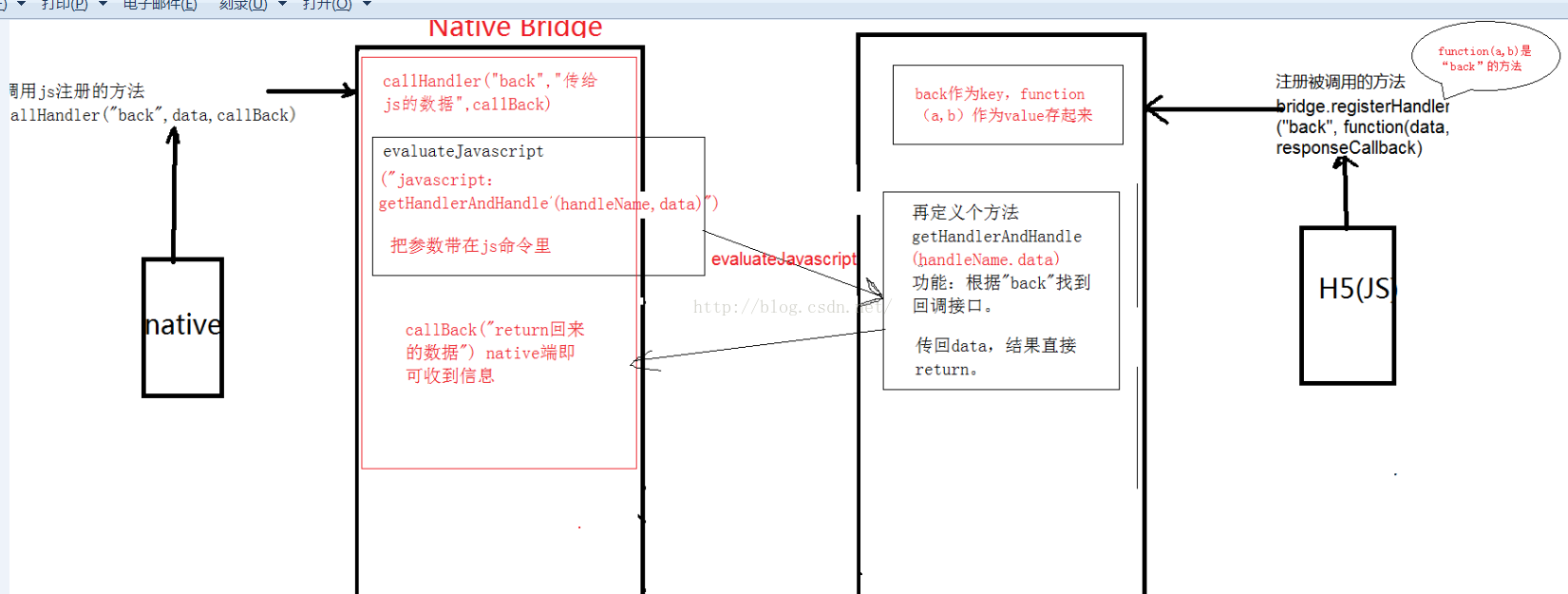 Jsbridge最详细的解析，高版本webview的evaluatejavascript Csdn博客 