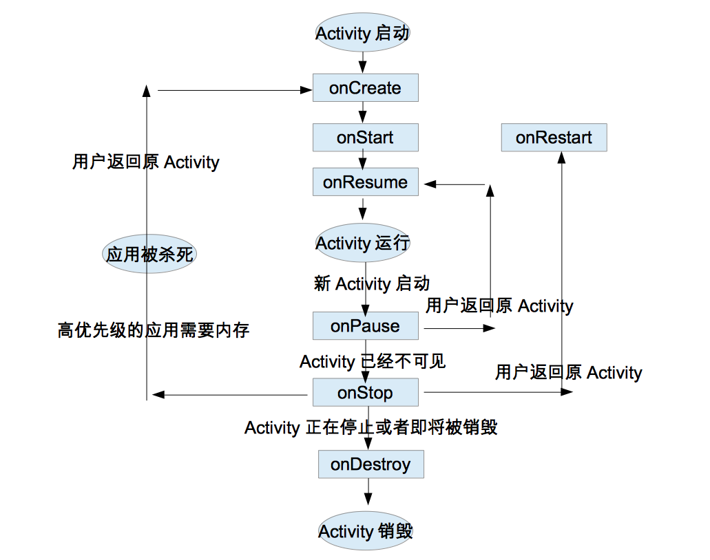 Android开发艺术探索笔记 第一章：activity的生命周期和启动模式 Android 亮屏 回调activity的哪个方法 Csdn博客