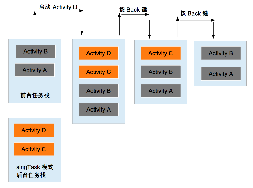 Android开发艺术探索笔记——第一章：activity的生命周期和启动模式onerestart是activity Csdn博客