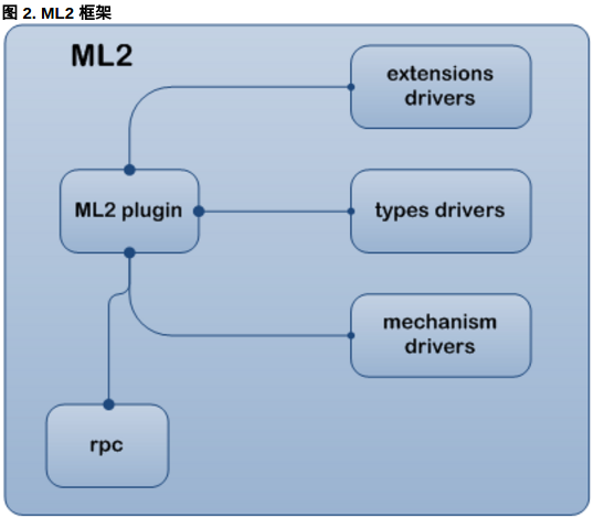 OpenStack——Neutron安装_apt-get install neutron-server neutron-plugin-ml2 ...