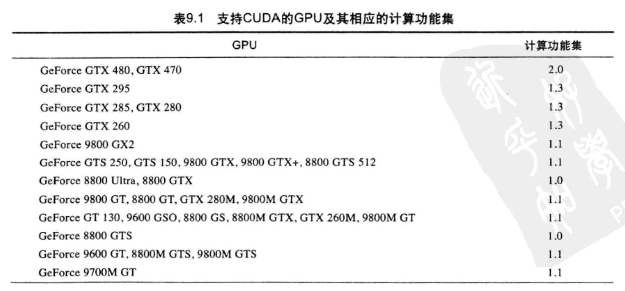 《gpu高性能编程cuda实战》学习笔记（九）global Void 格式 Csdn博客
