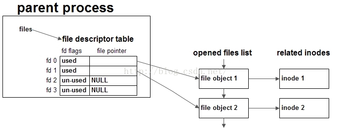 Linux Vfs 文件系统结构分析linux中vfs的构架 Csdn博客 8097