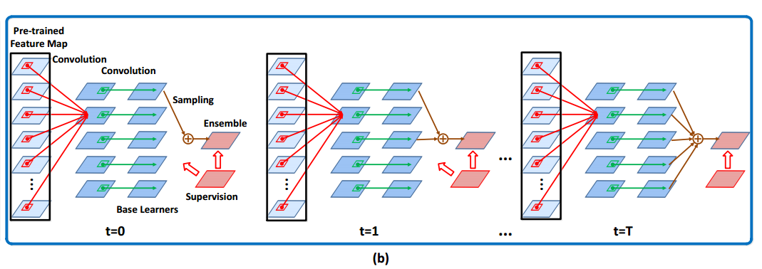 STCT: Sequentially Training Convolutional Networks for visual tracking ...