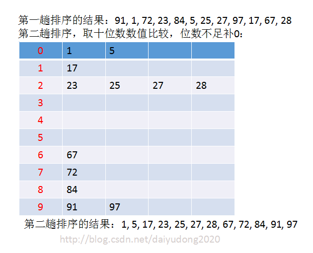 基数排序详解 Csdn博客 