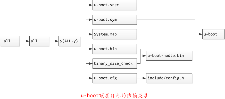 u-boot-2016.09 make编译过程分析（一）_编译uboot-2016步骤-CSDN博客