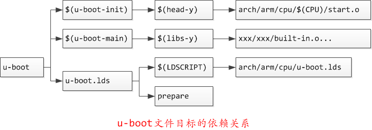 u-boot-2016.09 make编译过程分析（一）_编译uboot-2016步骤-CSDN博客