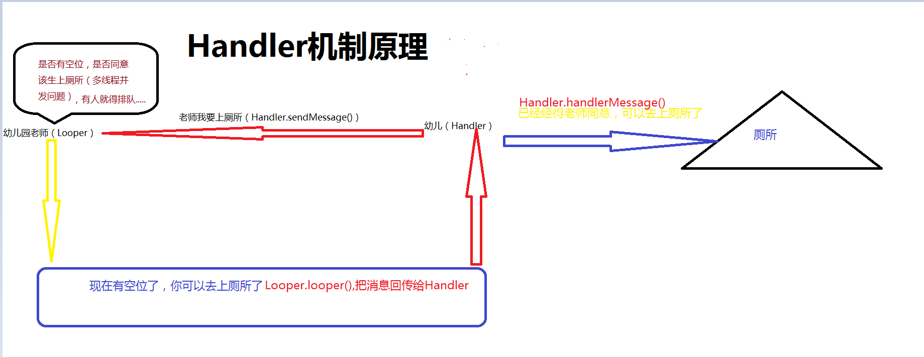 Android为什么只能通过handler机制更新uihandle为什么更新ui Csdn博客 0955
