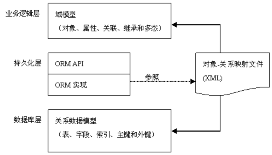 Hibernate深入理解 01基础知识介绍及安装相关插件hibernate框架项目需要很多插件吗 Csdn博客