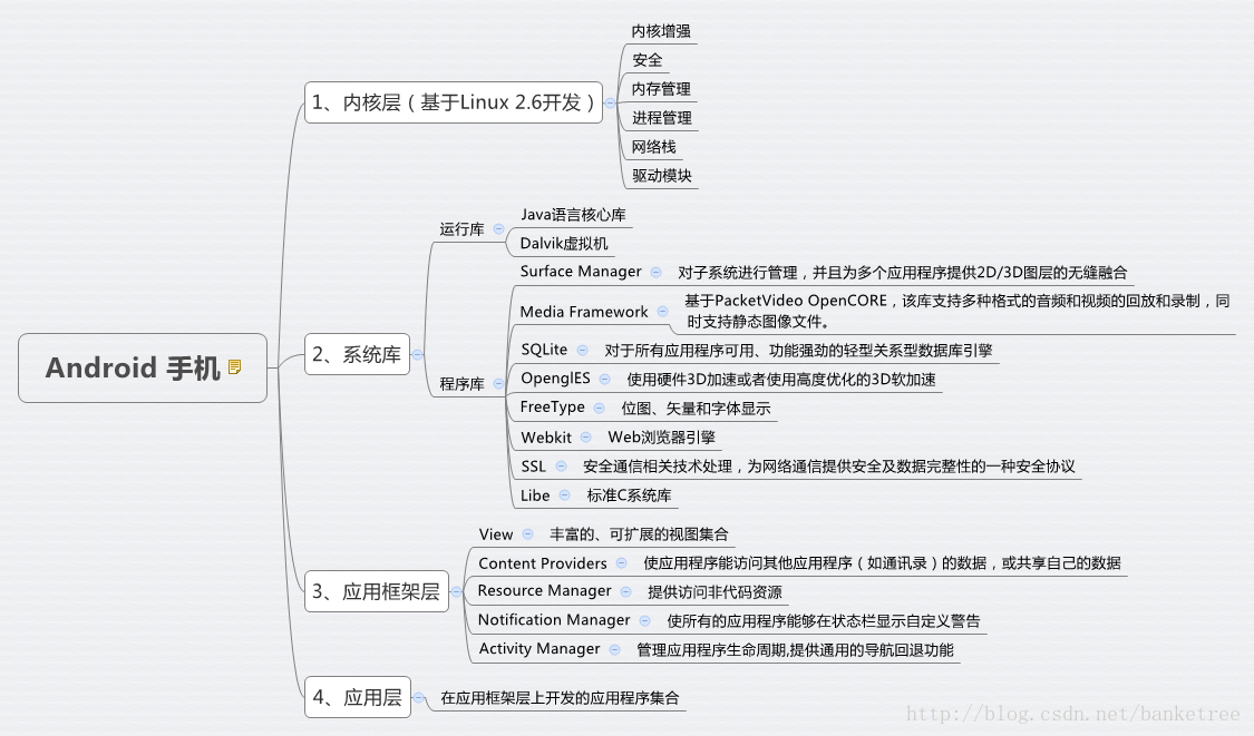 Android Frameworks 源码介绍android Framework 有多少代码 Csdn博客