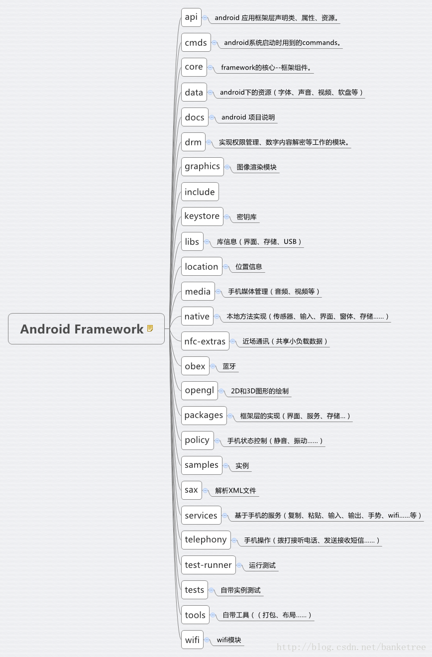 Android Frameworks 源码介绍android Framework 有多少代码 Csdn博客