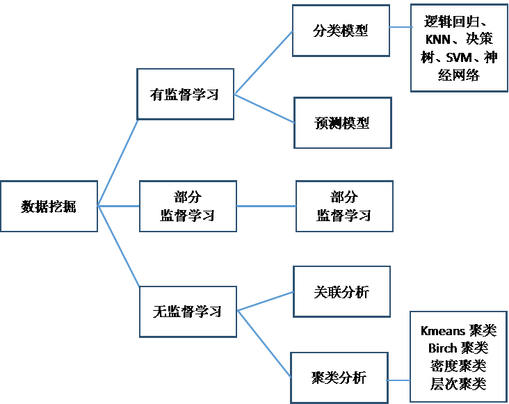 【python数据挖掘课程】一安装python及爬虫入门介绍数据挖掘课程学什么 Python Csdn博客 2827