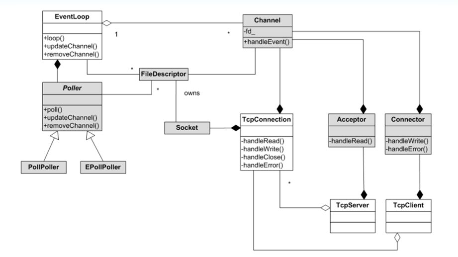 Muduo网络库学习笔记9：reactor模式的关键结构muduo 网络模型uml类图 Csdn博客 