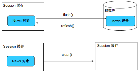 Hibernate深入理解 03操作session缓存方法（flush、refresh、clear，事务隔离级别）java 控制事务结束刷新数据库session Csdn博客