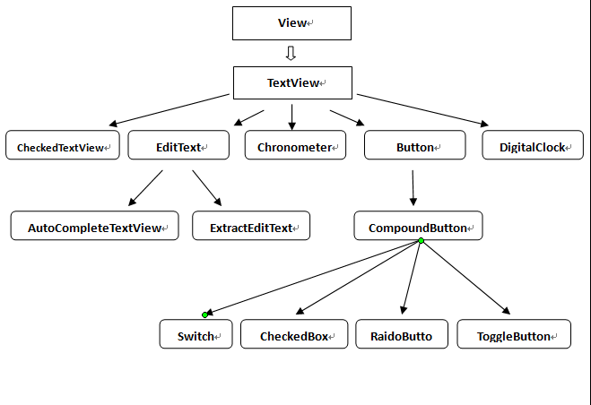 Android组件复习之基本组件01——textview与edittext的用法 Edittext Textview Csdn博客