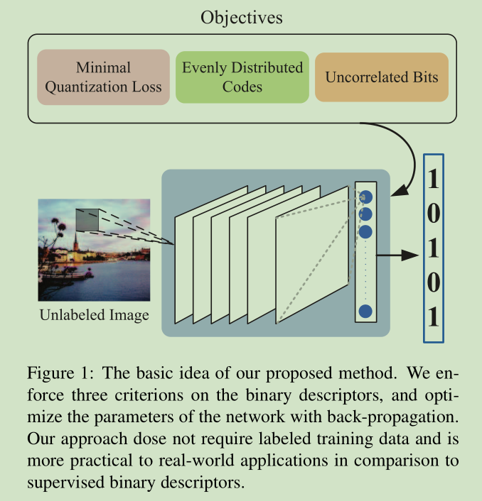 Learning Compact Binary Descriptors With Unsupervised Deep Neural Networks Csdn博客
