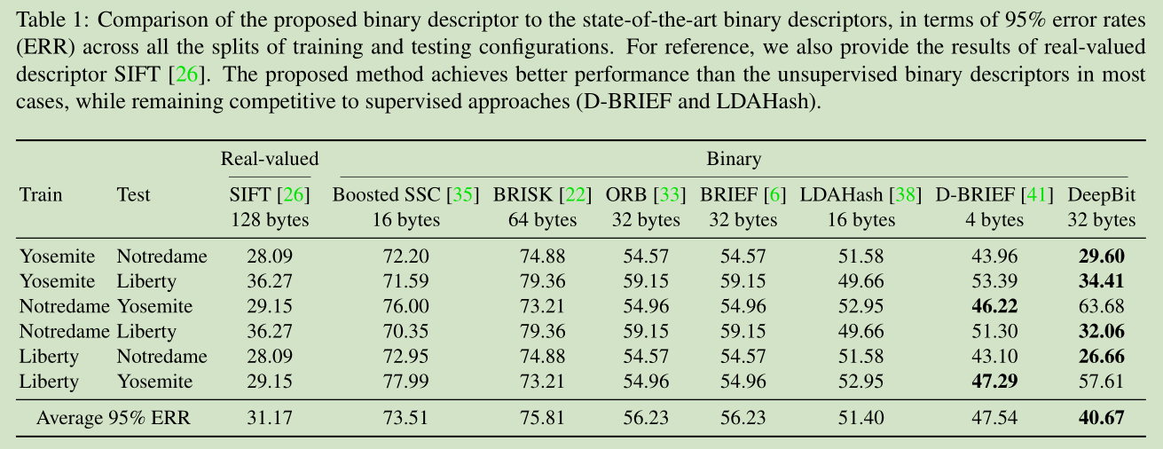 Learning Compact Binary Descriptors With Unsupervised Deep Neural Networks Csdn博客