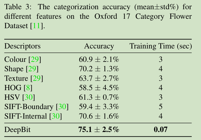 Learning Compact Binary Descriptors with Unsupervised Deep Neural Networks-CSDN博客