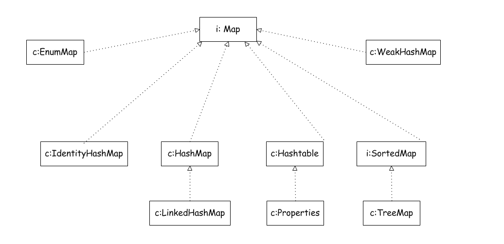 Java集合详解 Csdn博客