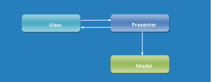 Mvc，mvp，mvvm设计模式的比较mvc和mvvm和flux架构 Csdn博客