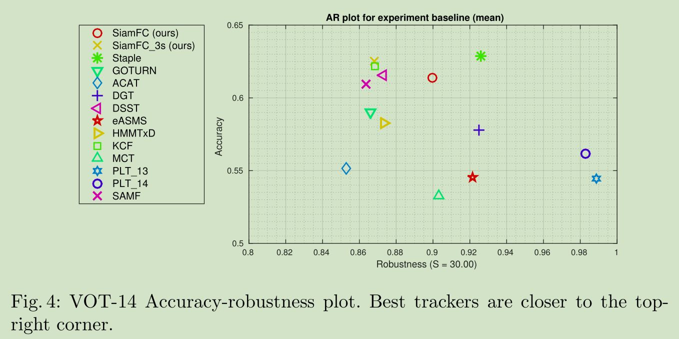 物体跟踪-Fully-Convolutional Siamese Networks for Object Tracking-CSDN博客