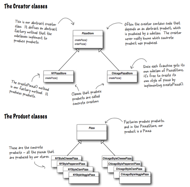 Head First Design Patterns 阅读笔记之四 Factory Pattern Csdn博客