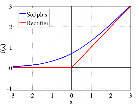 Relu函数简介 Csdn博客 