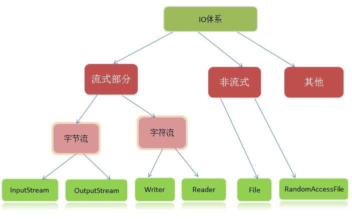 Java笔记7 输入、输出流、file类、inputstream、reader、文件字节流、文件字符流、缓冲流、随机流、数据流、对象流、序列化和对象克隆、scanner解析文件