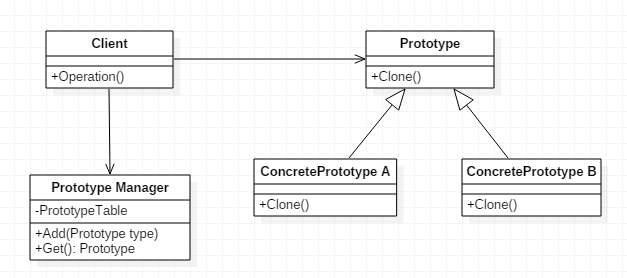 设计模式 原型模式prototype（创建型）prototype Uml Csdn博客