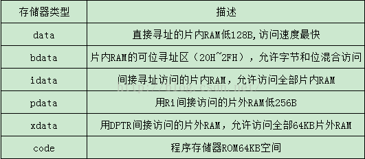 单片机c51数据类型和存储器类型c51语言中的数据类型与存储 Csdn博客 