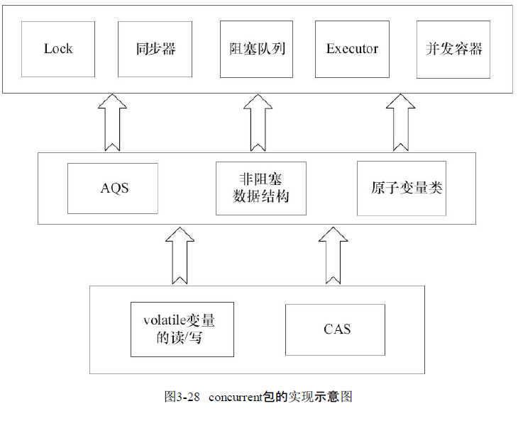 Java并发包详解（jdk7） Csdn博客 