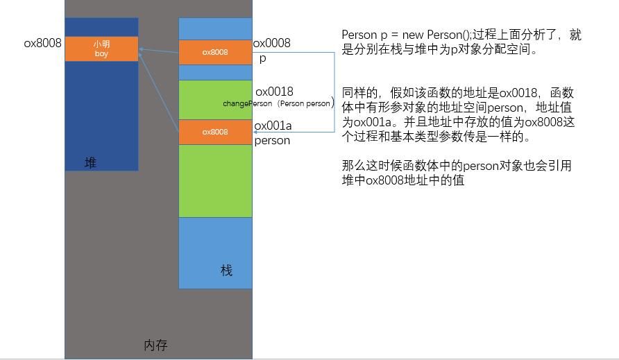 Java对象内存存储，引用传递，值传递详细图解java如何暂时储存一个值并且可以传递给每个类 Csdn博客